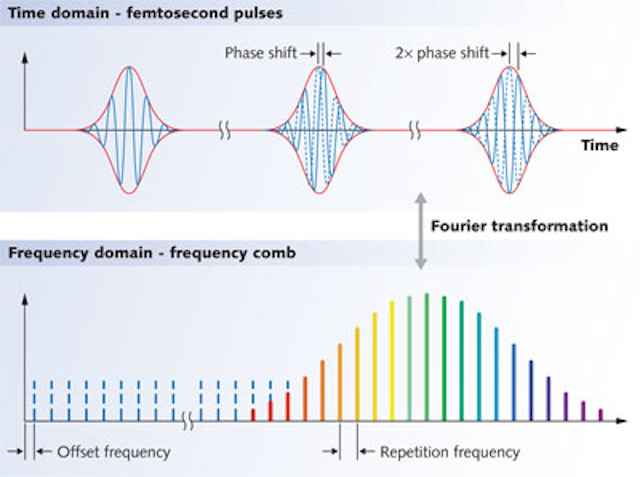 PHOTONIC FRONTIERS: FREQUENCY COMBS: Frequency combs make their way to ...