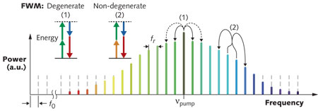 PHOTONIC FRONTIERS: FREQUENCY COMBS: Frequency combs make their way to ...