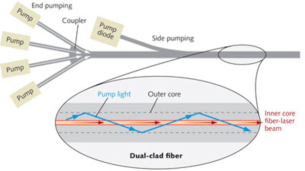 FIBER LASERS: Fiber lasers: The state of the art | Laser Focus World