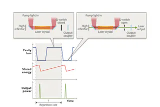 SOLID-STATE LASERS: Laser pulsing: The nuts and bolts of Q-switching ...