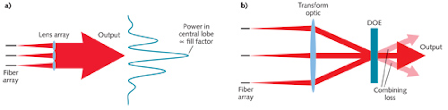 PHOTONIC FRONTIERS: BEAM COMBINING: Beam combining cranks up the power ...