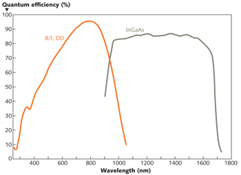 LOW-LIGHT IMAGING: Scientific InGaAs FPA cameras heighten sensitivity ...