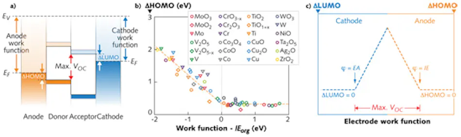 ORGANIC PHOTOVOLTAICS: Transition metal oxides increase organic solar ...