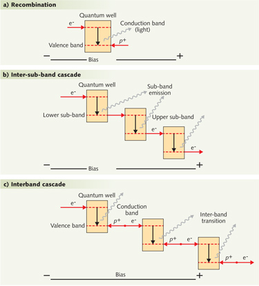 PHOTONIC FRONTIERS: QUANTUM-CASCADE LASERS: New designs expand ...
