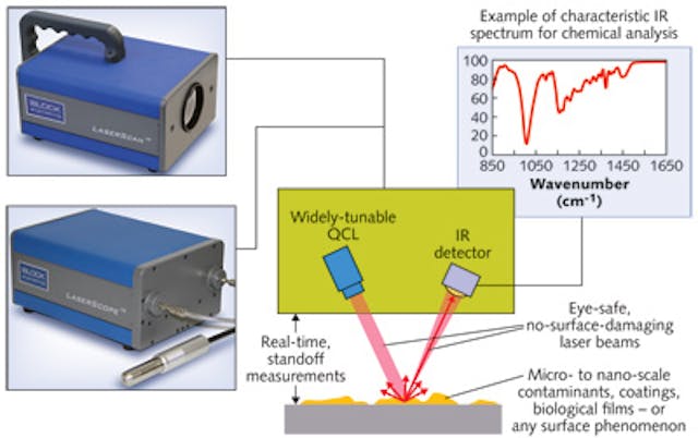 QUANTUM-CASCADE LASERS: QCLs enable applications in IR spectroscopy ...