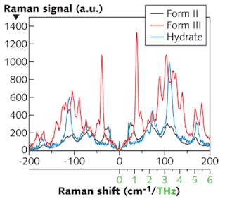 SPECTROSCOPY: Terahertz Raman: Accessing molecular structure with Raman ...