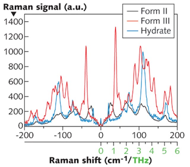 SPECTROSCOPY: Terahertz Raman: Accessing molecular structure with Raman ...