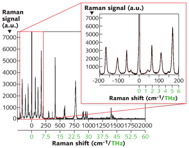 SPECTROSCOPY: Terahertz Raman: Accessing molecular structure with Raman ...