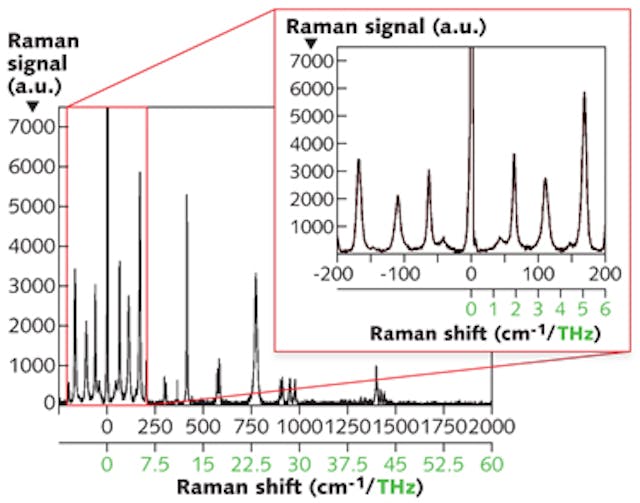 SPECTROSCOPY: Terahertz Raman: Accessing molecular structure with Raman ...
