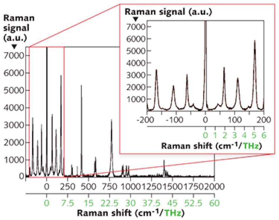 SPECTROSCOPY: Terahertz Raman: Accessing molecular structure with Raman ...