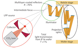 PHOTONIC FRONTIERS: EUV LITHOGRAPHY: EUV lithography has yet to find ...