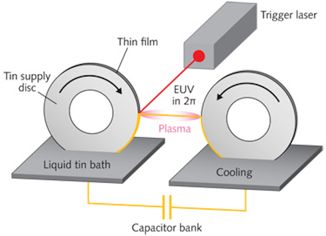 PHOTONIC FRONTIERS: EUV LITHOGRAPHY: EUV lithography has yet to find ...