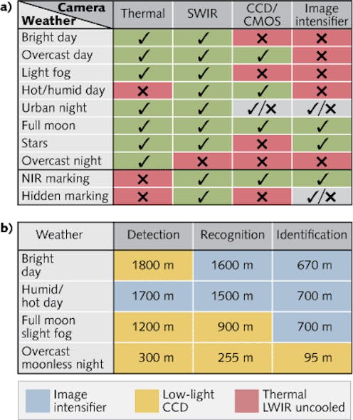 IR IMAGING: SWIR cameras spot unwanted activities through fog and at ...