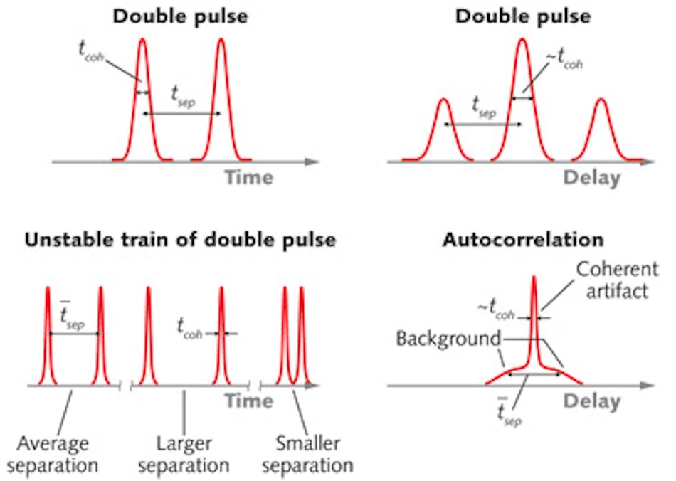 ULTRAFAST PULSE CHARACTERIZATION: From femtosecond to nanosecond, laser ...