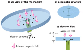 SOFTWARE: OPTICAL DESIGN: Multiphysics model speeds nanophotonic ...