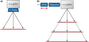 Scanners: Three-axis laser scanning technology improves demanding ...
