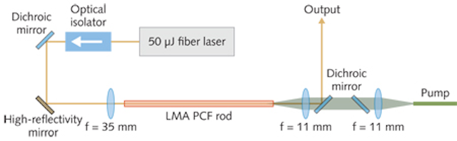 Fiber Lasers: Ultrafast fiber lasers reach millijoule energies with PC ...