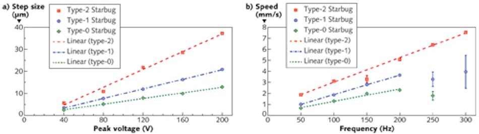 Motion Control: Starbugs: Piezoelectric robots enable next-generation ...