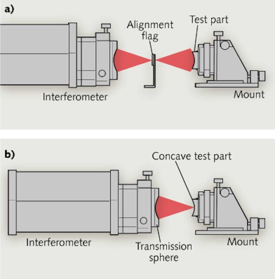 Interferometry: Achieving precision radius metrology for large optics ...