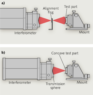 Interferometry: Achieving precision radius metrology for large optics ...
