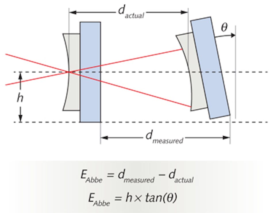 Interferometry: Achieving precision radius metrology for large optics ...