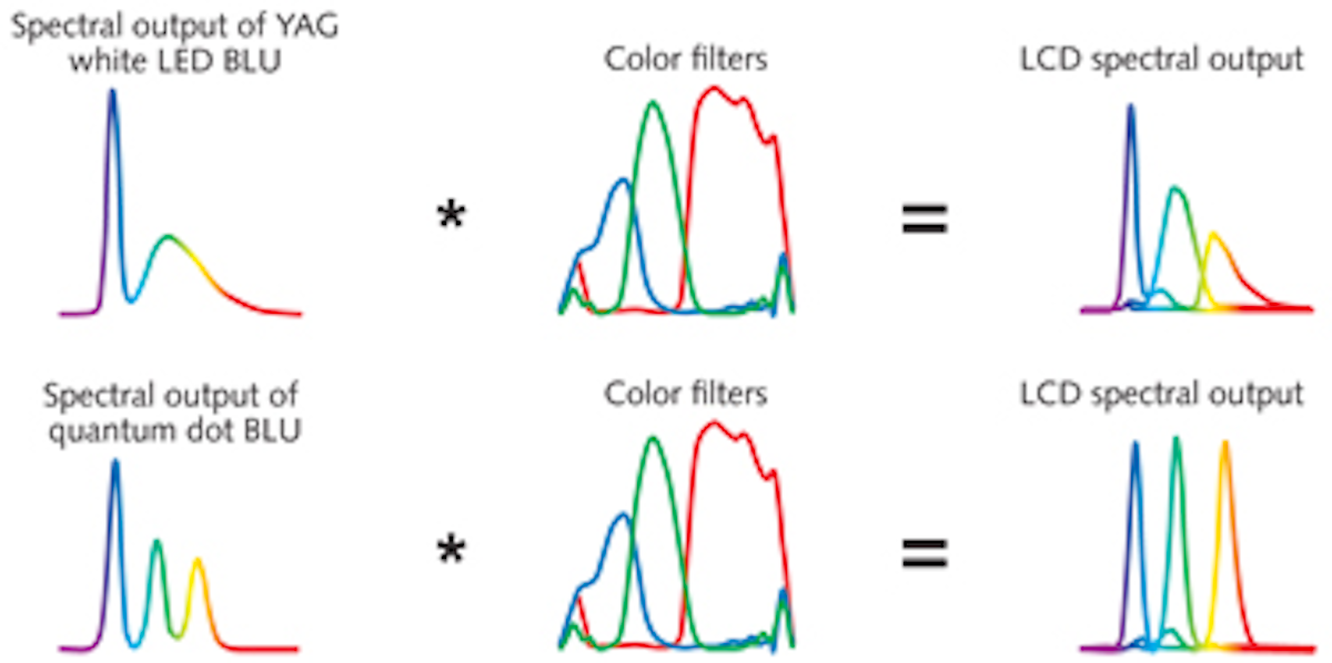 Advances in Displays: Quantum dot film lets LCDs express 50% more color ...