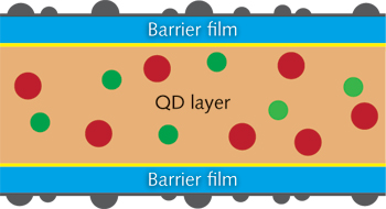 Advances in Displays: Quantum dot film lets LCDs express 50% more color ...