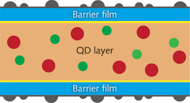 Advances in Displays: Quantum dot film lets LCDs express 50% more color ...