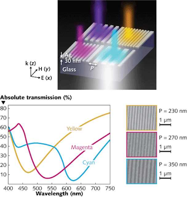 Ultrathin nanostructured metals double plasmonic color filter ...