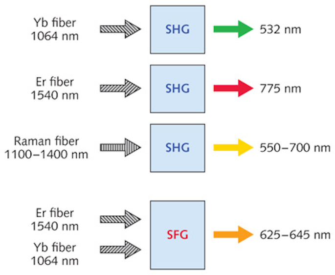 Advances in Light Sources: Fiber lasers tune to the visible | Laser ...