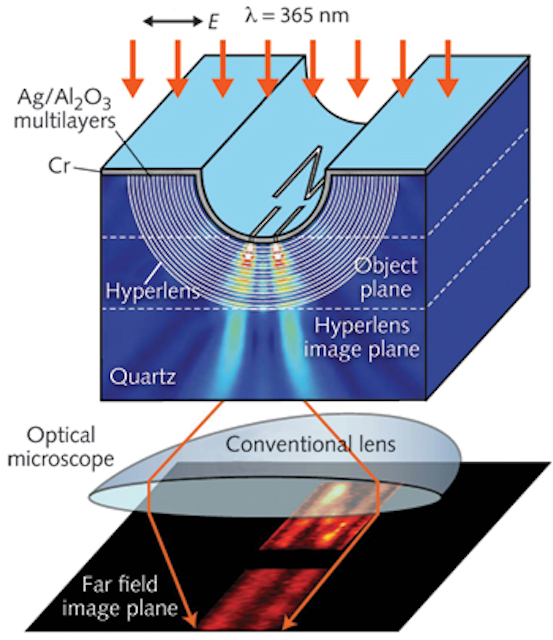 Photonic Frontiers: Microscopy: New twists on superlenses improve ...