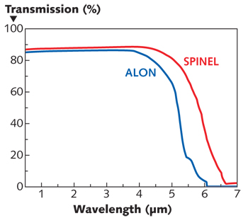 Infrared Optics: ALON and spinel excel as infrared optical materials ...