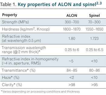Infrared Optics: ALON and spinel excel as infrared optical materials ...