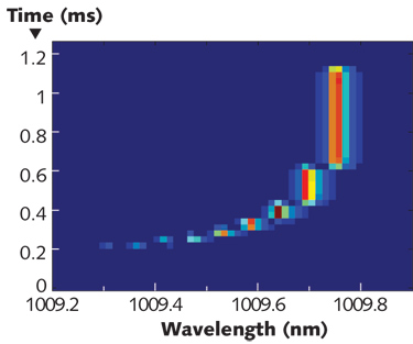 Spectroscopy: High-resolution spectrometers shrink down with SWIFTS ...