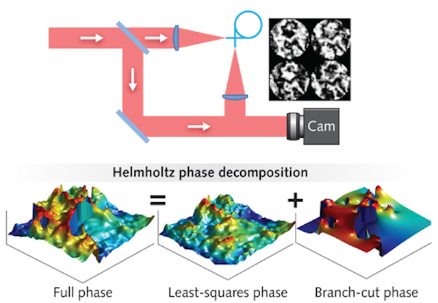 Adaptive Optics: Laser beam control takes advantage of advanced ...