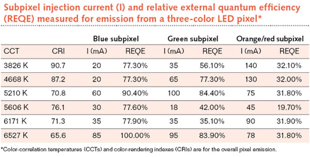 Nitride LEDs: Multicolor InGaN nanowire LED arrays span the visible ...
