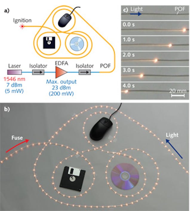 Specialty Fibers: Polymer fiber fuse characterization improves ...