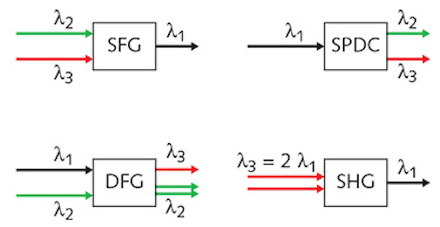 Nonlinear Optics: PPLN waveguides perform quantum frequency conversion ...