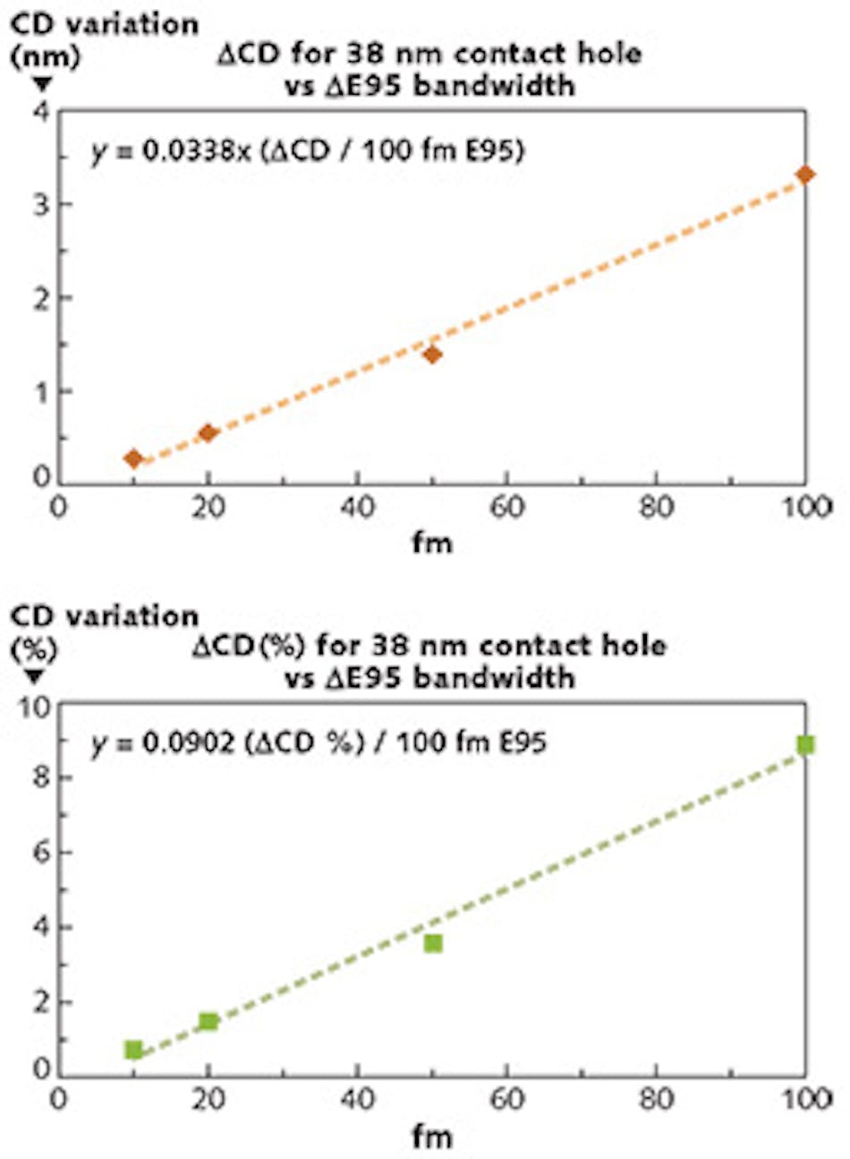 Advances in Light Sources: ArF immersion lithography: Understanding ...