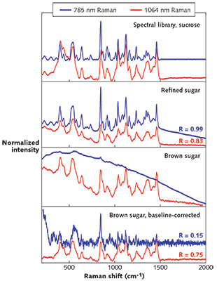 Raman Spectroscopy: Multi-wavelength excitation in Raman spectroscopy ...
