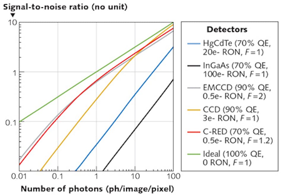 Advances in Imaging: Electron-initiated APDs improve high-speed SWIR ...