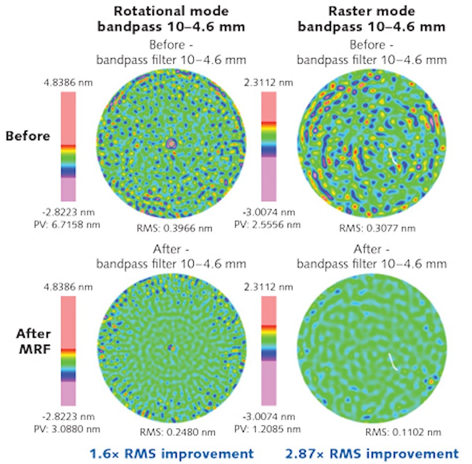 Novel Optics: Advances in MRF enable better mid-spatial frequency ...