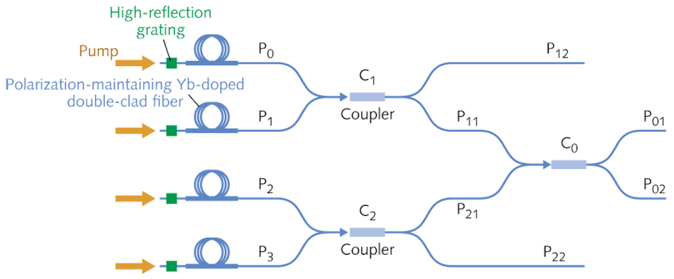 LASER BEAM COMBINING: Coherent beam combiner yields 100 W of fiber ...
