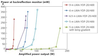 FIBER AMPLIFIERS: High-power fiber amplifiers enable leading-edge ...