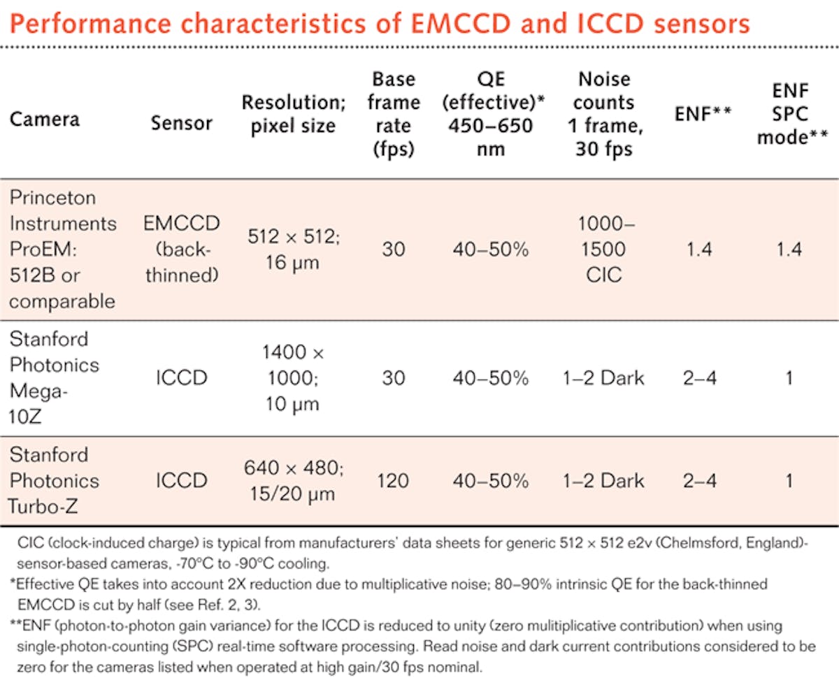 LOW-LIGHT IMAGING: ICCD, EMCCD, and sCMOS compete in low-light imaging | Laser Focus World