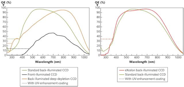 LOW-LIGHT IMAGING: Novel back-illuminated CCD enhances low-light-level ...