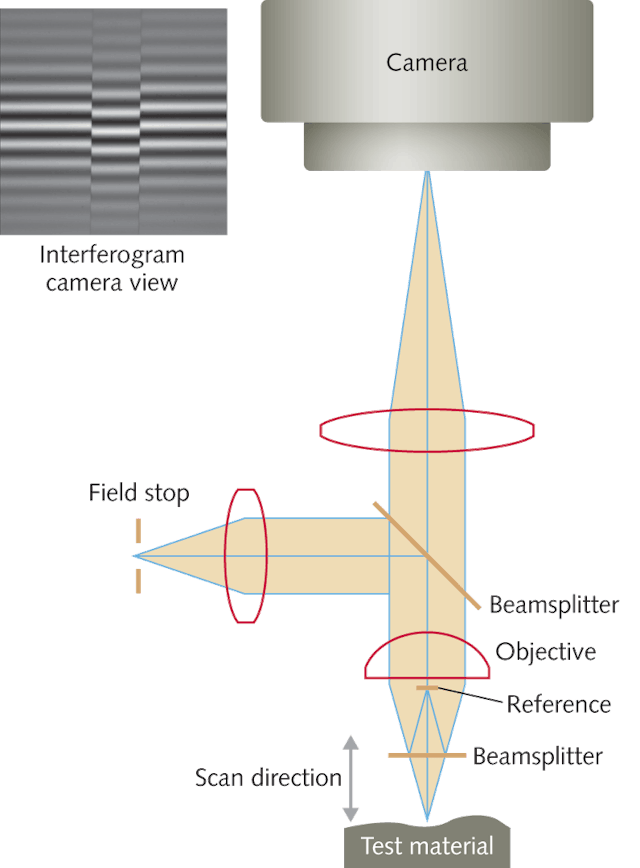 OPTICAL SURFACE PROFILING: Profilometer advances benefit surface analysis, film-thickness ...