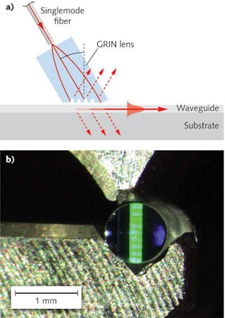 MICRO-OPTICS: GRIN microlens couples fiber output to a planar waveguide ...