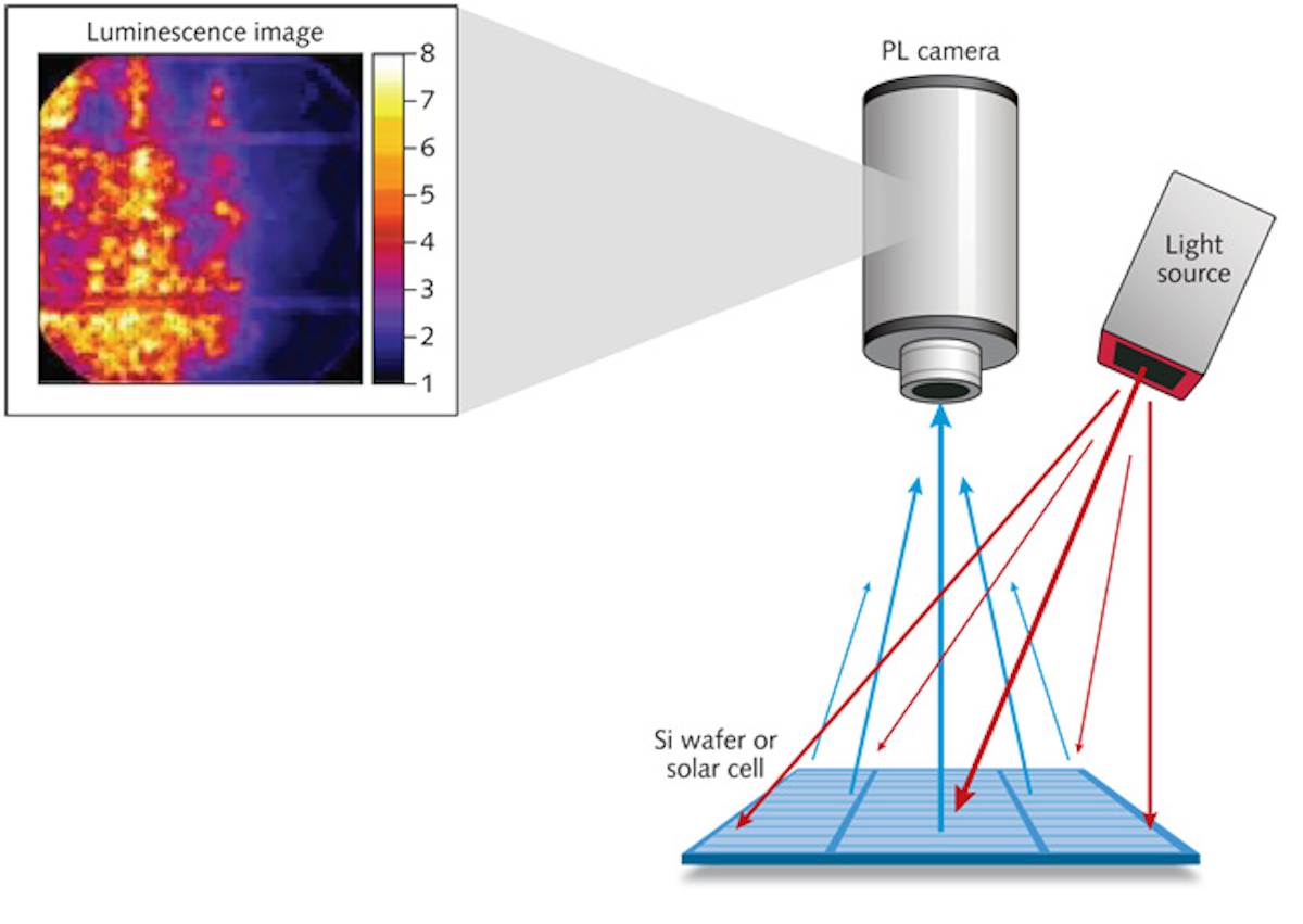 PHOTOVOLTAICS: Photoluminescence imaging speeds solar cell inspection ...