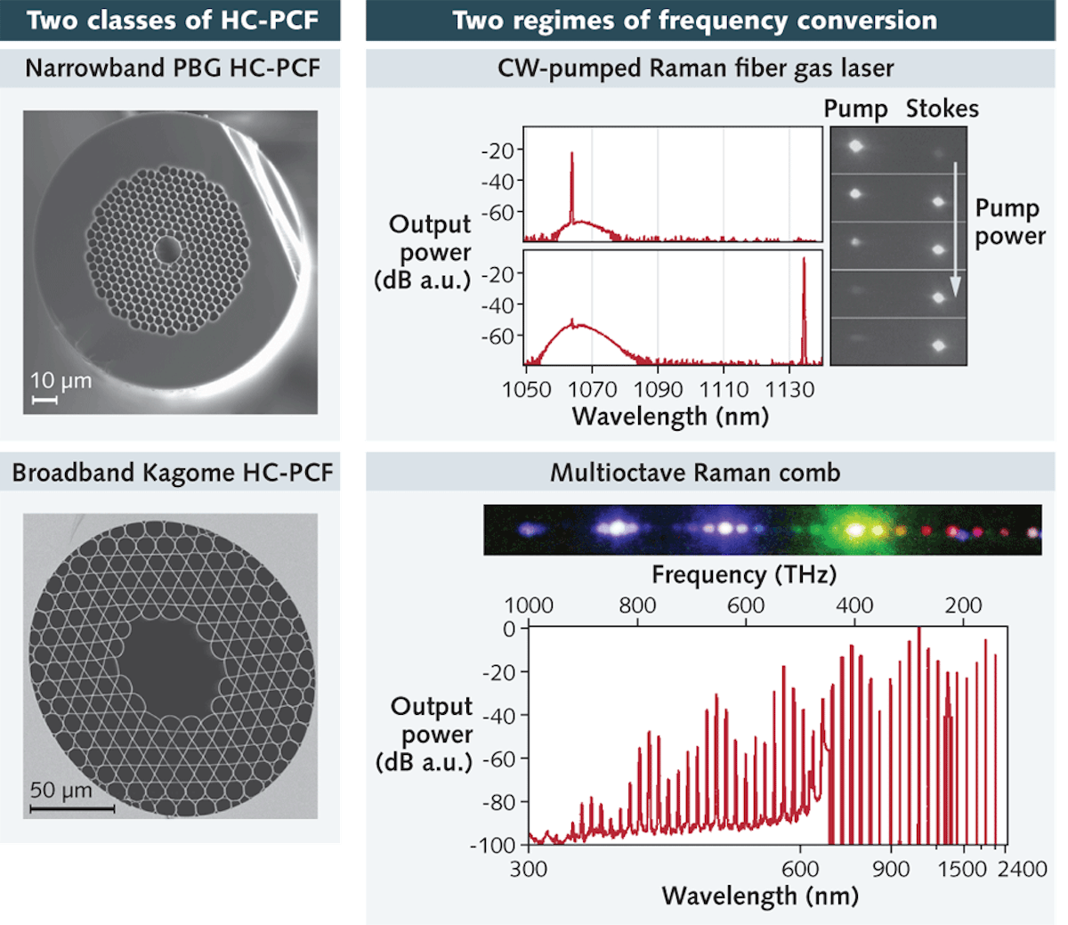 NOVEL LASERS: Photonic microcell unleashes the full potential of gas ...